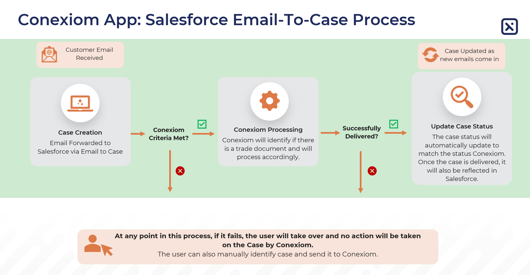 Conexiom for Salesforce App: Email-to-Case Feature